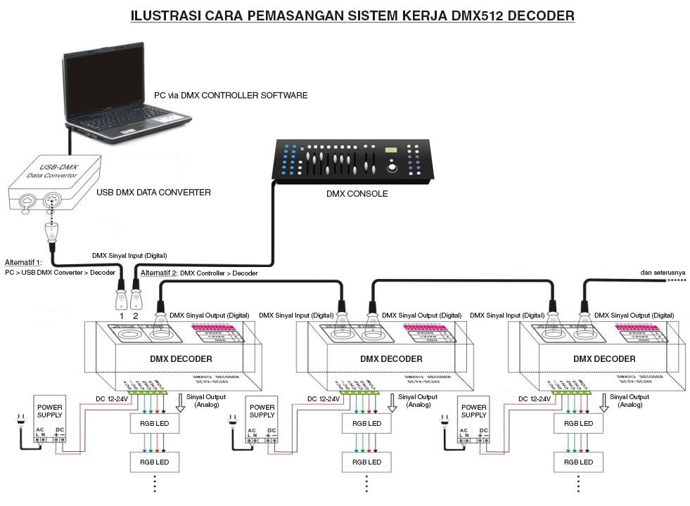 Jual DMX512 Decoder | 4 channels x 8A DC 12-24V